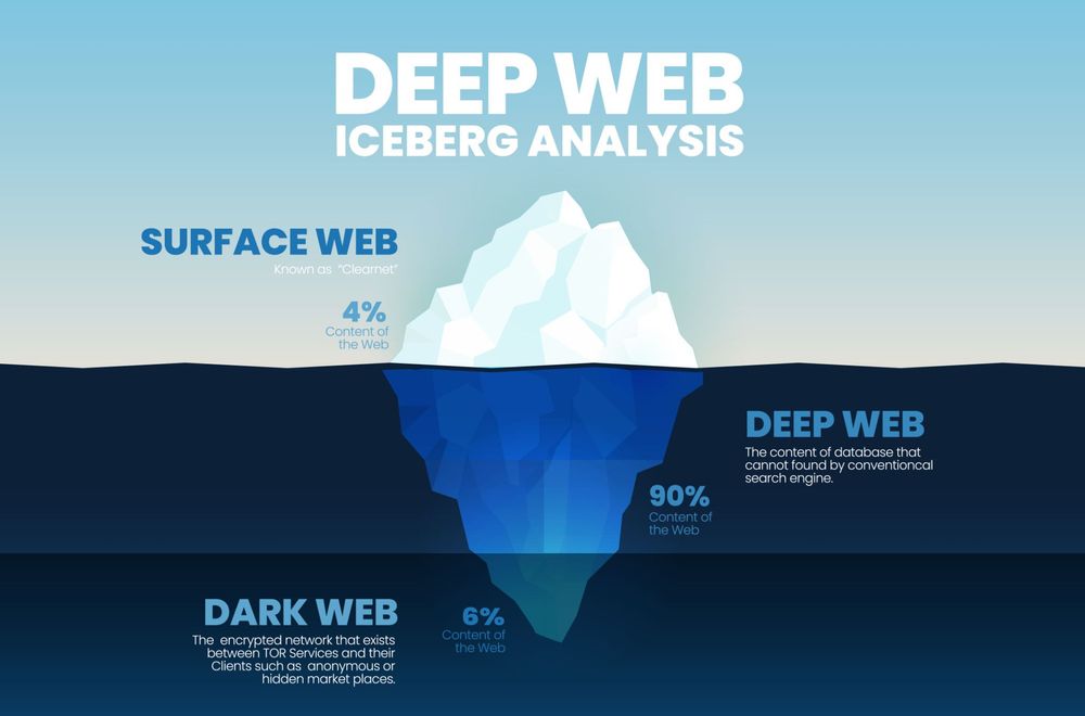 Deep Web vs. Dark Web: Key Differences