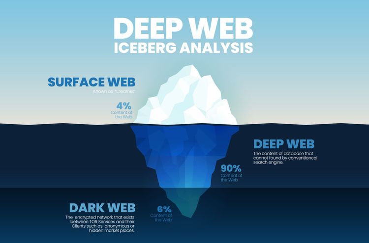 Deep Web vs. Dark Web: Key Differences